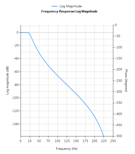 Butterworth filter, maximally flat pass band, monotonic overall - ASN Home
