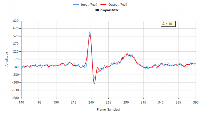 Linear phase IIR filters – analysis and design