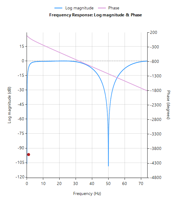 FIR Notch Filter From A Lowpass Filter ASN Home
