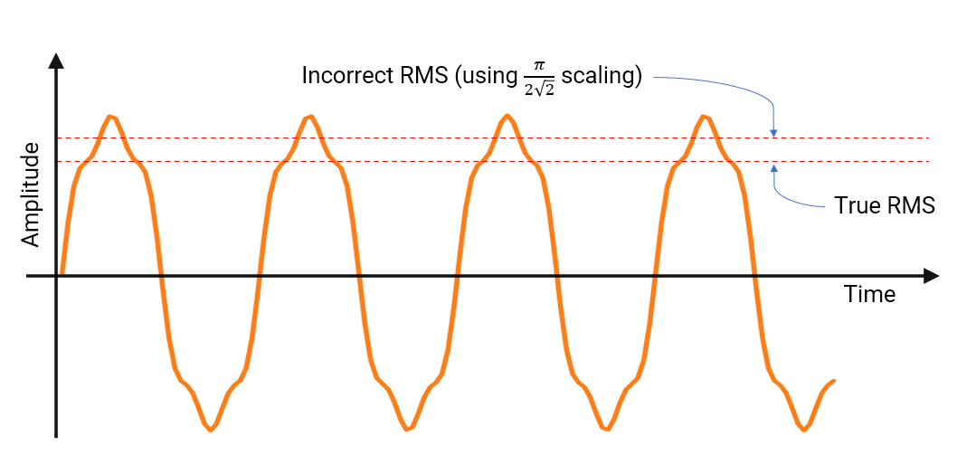 Understanding sinusoidal amplitude estimates in IoT fullwave ...